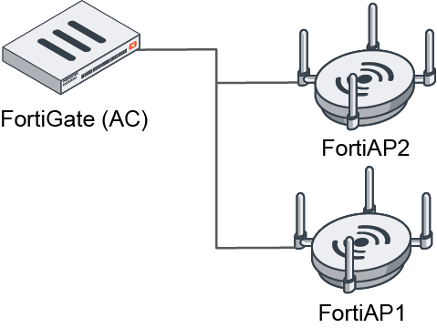 Configuring Layer 3 roaming | FortiAP / FortiWiFi 7.4.4 | Fortinet Document Library